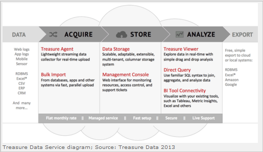 Treasure Data leads public cloud big data services market - for now ...