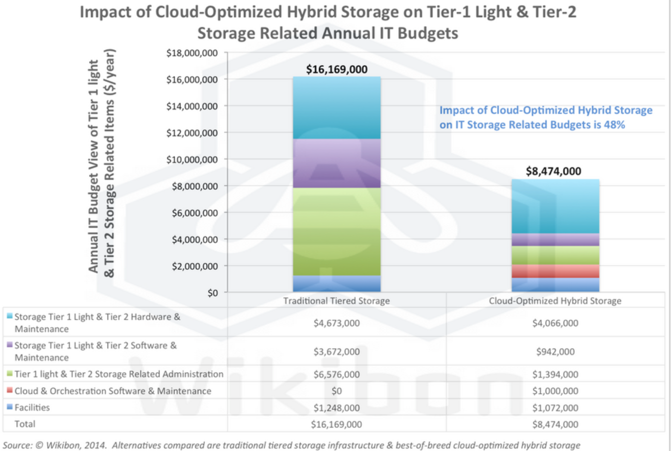 To control storage costs, aim services at “the fat middle” - SiliconANGLE