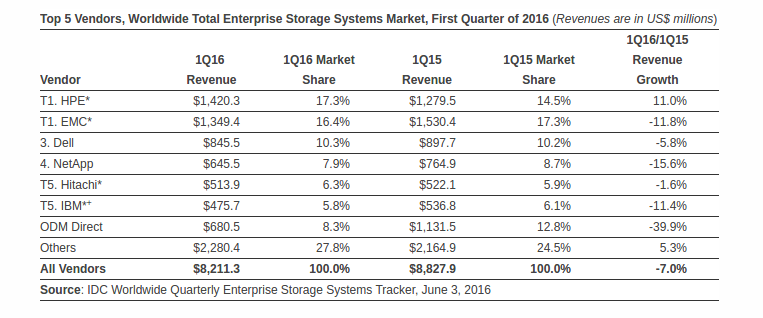 HPE takes pole position in storage market as rivals slump - SiliconANGLE